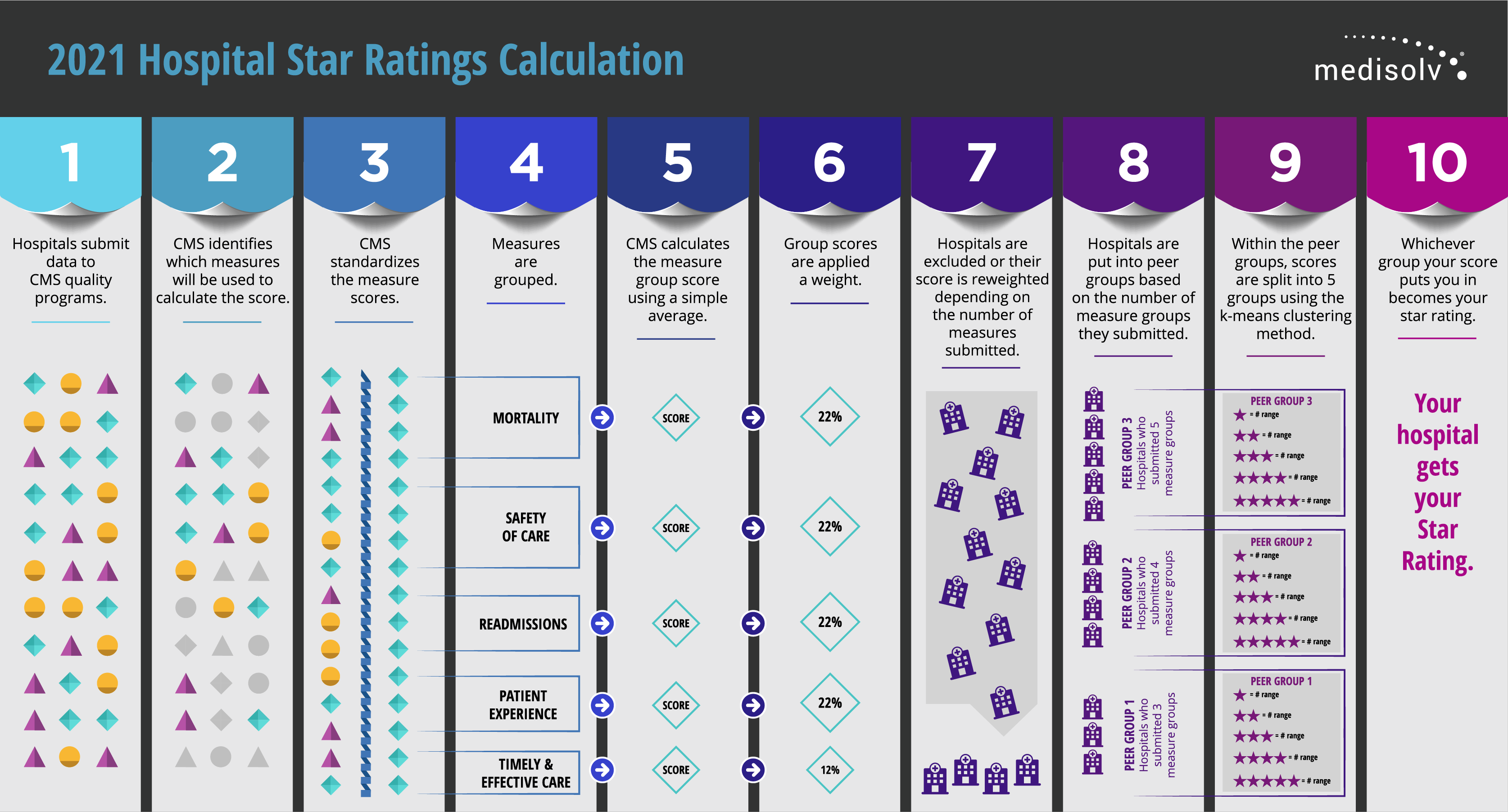 CMS Star Ratings Calculation Infographic Download CMS Star Ratings Calculation Infographic Download